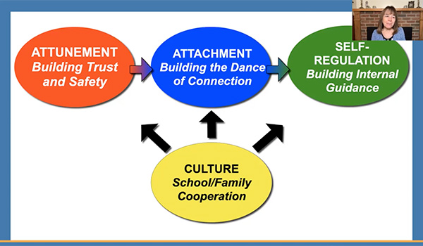 Session 2: Brain States of Conscious Discipline