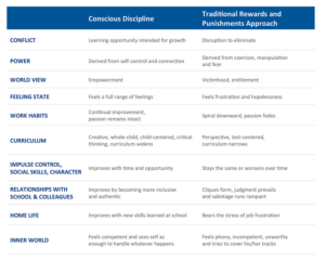 Conscious Discipline Methodology