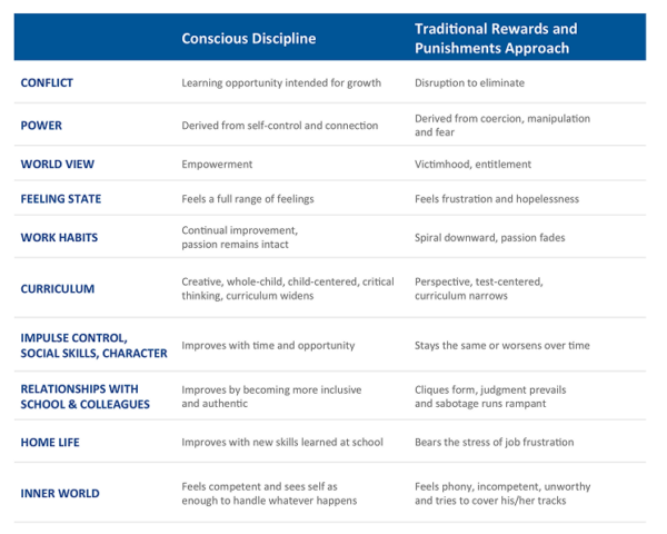 Conscious Discipline Methodology
